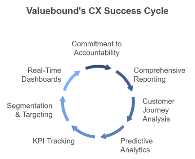 Why Valuebound is the Best Choice as Customer Experience Platform